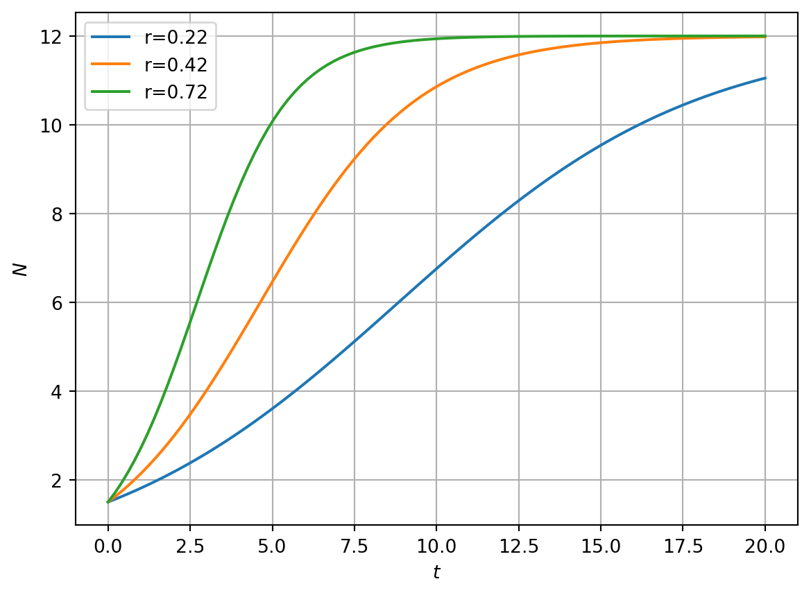 MA32009 - 3 Single species population dynamics